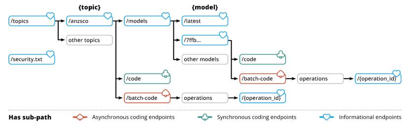 API Endpoints and HTTP methods | Australian Bureau of Statistics